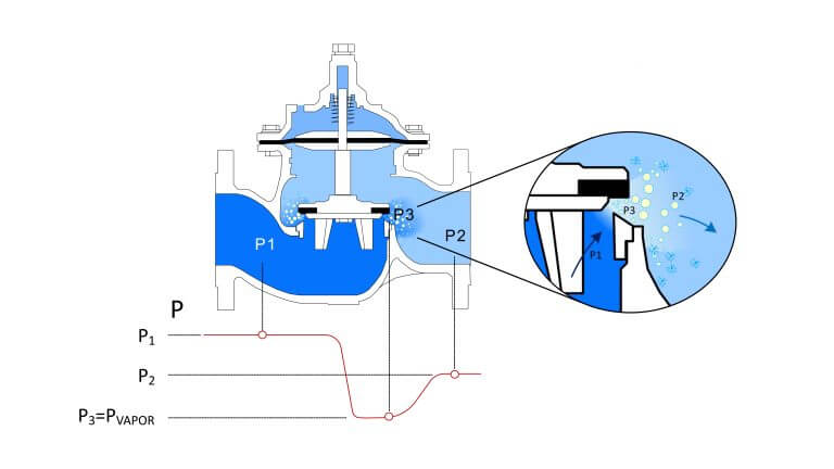 Cavitation In Hydraulic Control Valves | Aquestia