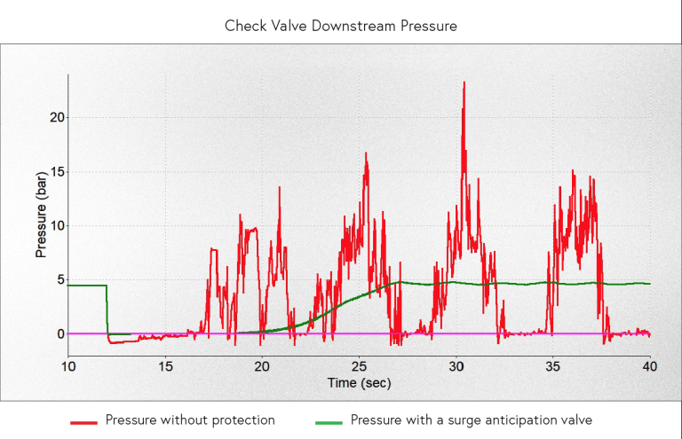 Surge Protection For Irrigation Systems | Aquestia